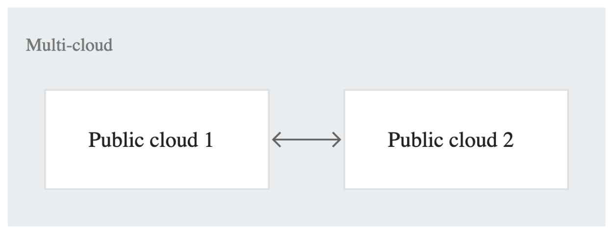 Everyone is moving toward a Multicloud strategy and here is why! - Holori