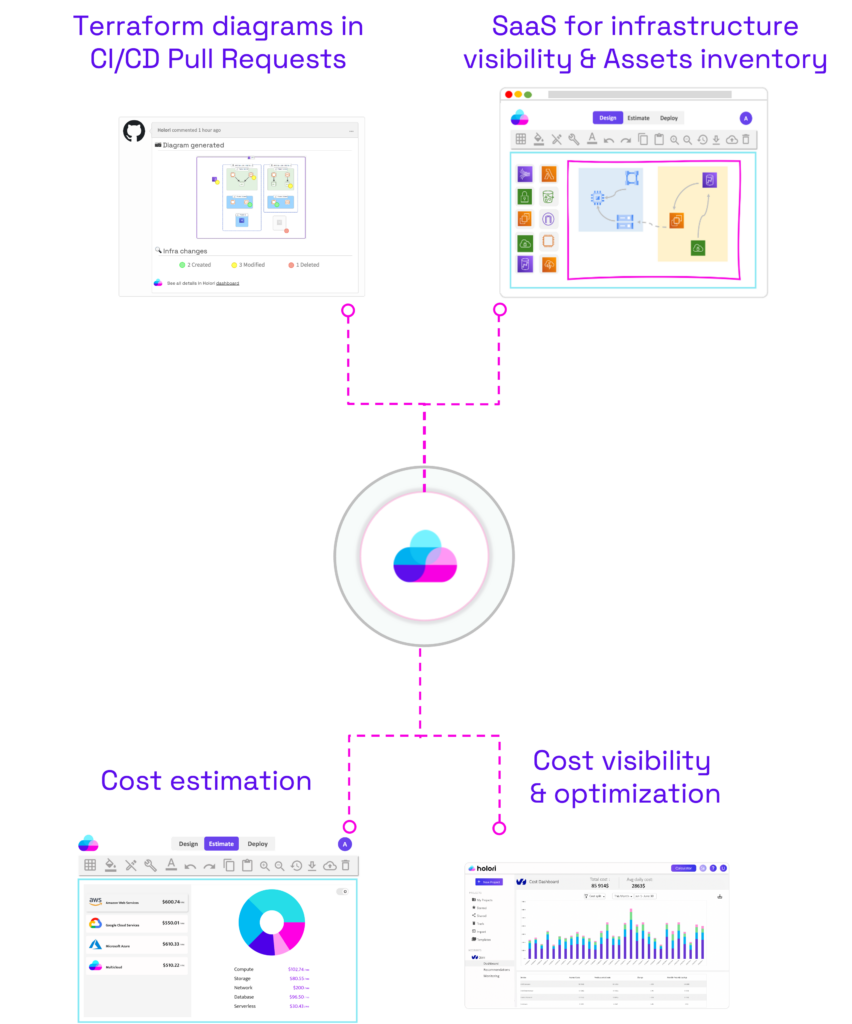 Holori - Cloud infrastructure visibility and cost optimization platform Holori - Cloud infrastructure visibility and cost optimization platform