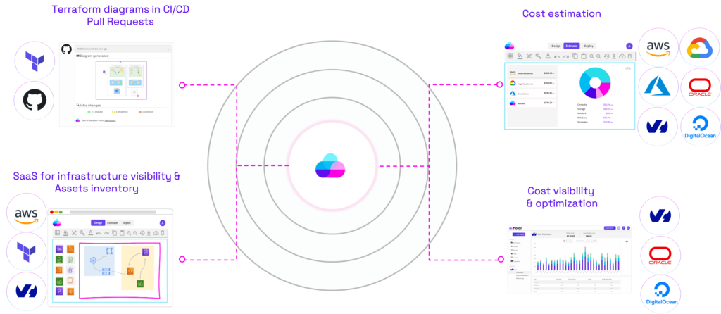 Holori - Cloud infrastructure visibility and cost optimization platform