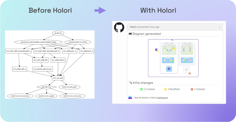 Holori - Terraform Graph in CI/CD