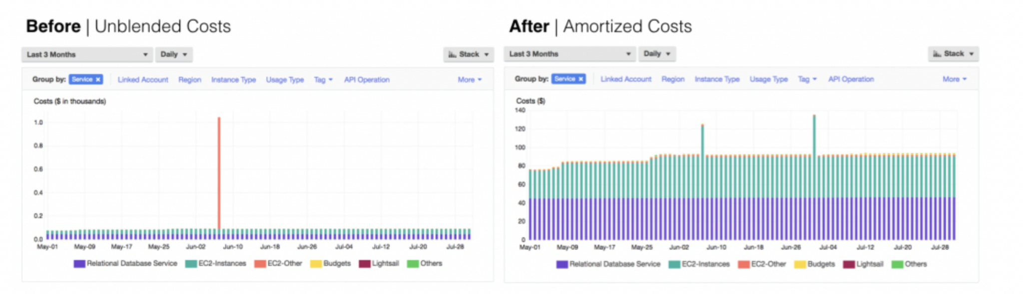 Holori - Decoding AWS vocabulary: Understanding Blended, Unblended ...