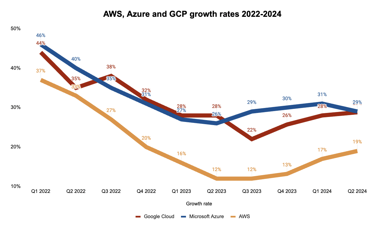 Cloud market share 2024 - AWS, Azure, GCP growth fueled by AI