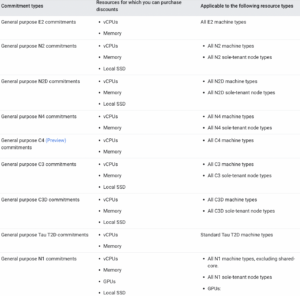 Holori - Unlock GCP Savings: A Guide to Committed Use Discounts (CUDs)