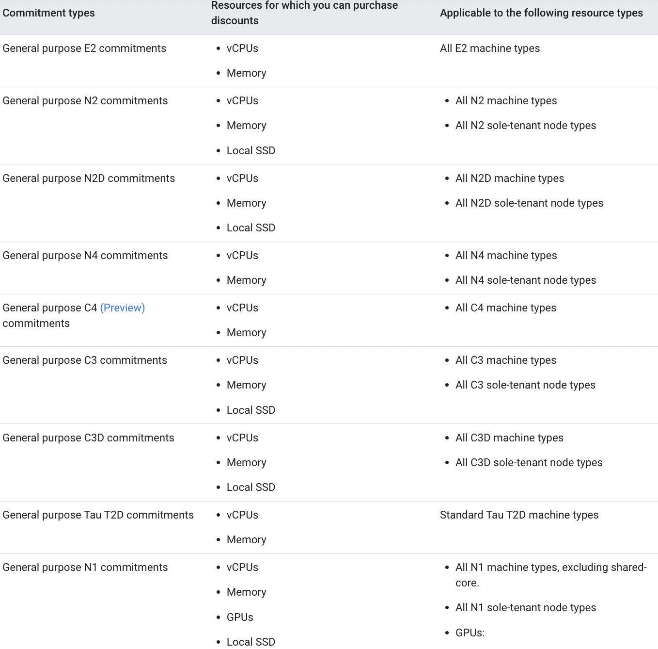 Holori - Unlock GCP Savings: A Guide to Committed Use Discounts (CUDs)