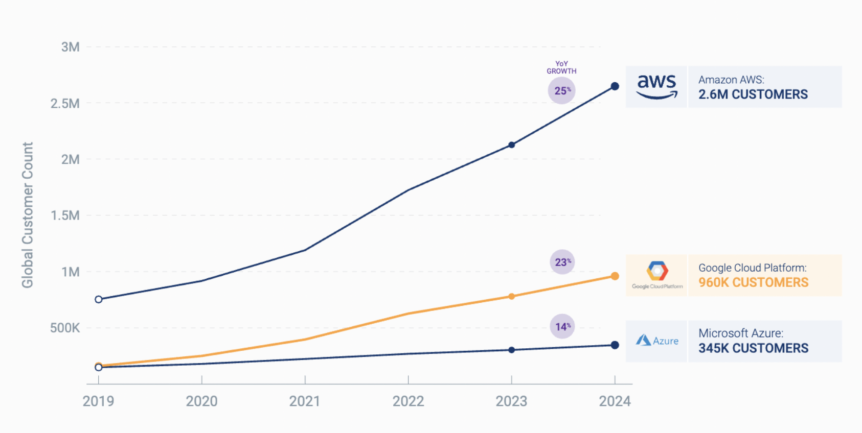 Cloud market share 2024 - AWS, Azure, GCP growth fueled by AI