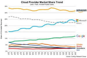 Cloud market share 2024 - AWS, Azure, GCP growth fueled by AI