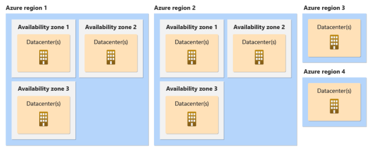 Holori - List of all Azure regions and Availability Zones