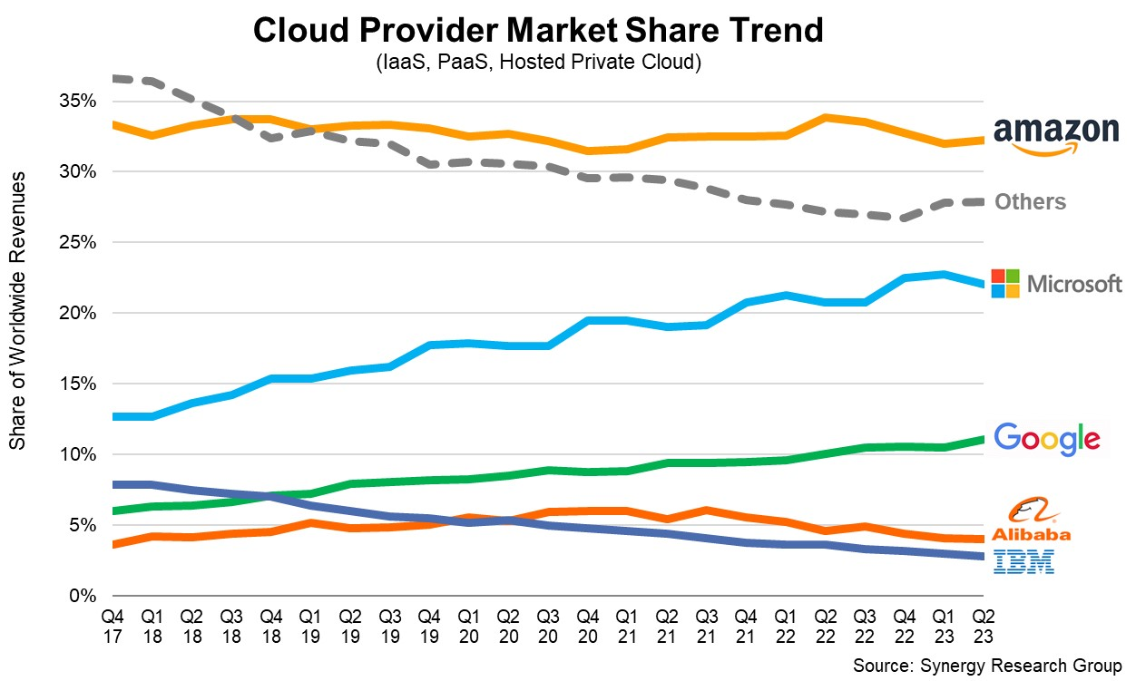 Top Cloud Providers in 2024 - Hyperscalers and Alternative vendors