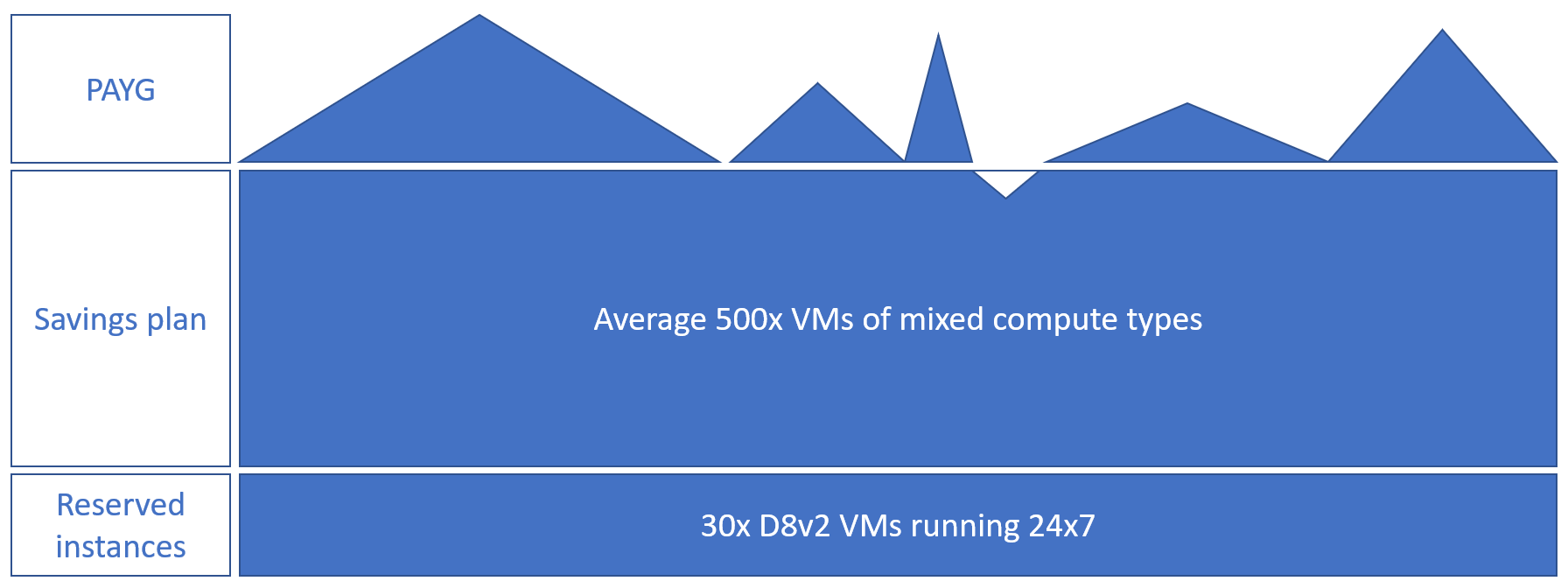 Azure Reservations vs Savings Plans: A short Guide