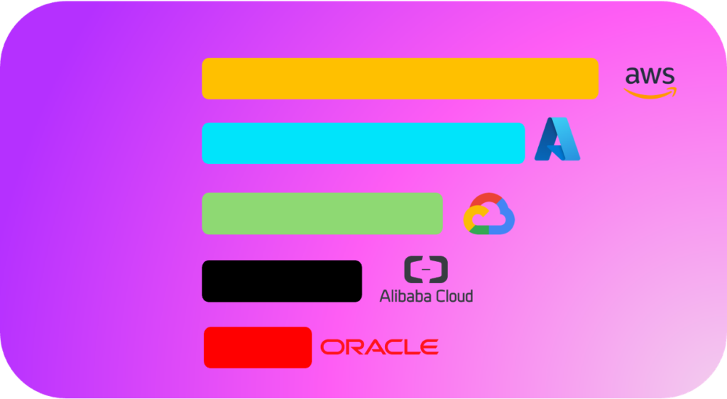 Top Cloud Providers in 2024 - Hyperscalers and Alternative vendors