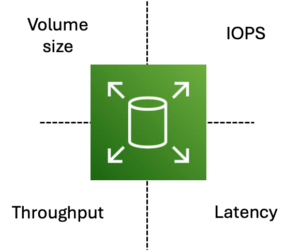 GP2 vs GP3: Choosing the Right AWS EBS Volume Type