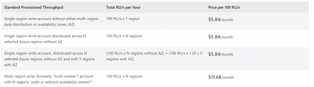 Holori - Azure Cosmos DB Pricing Guide: Understand and Optimize Your Costs