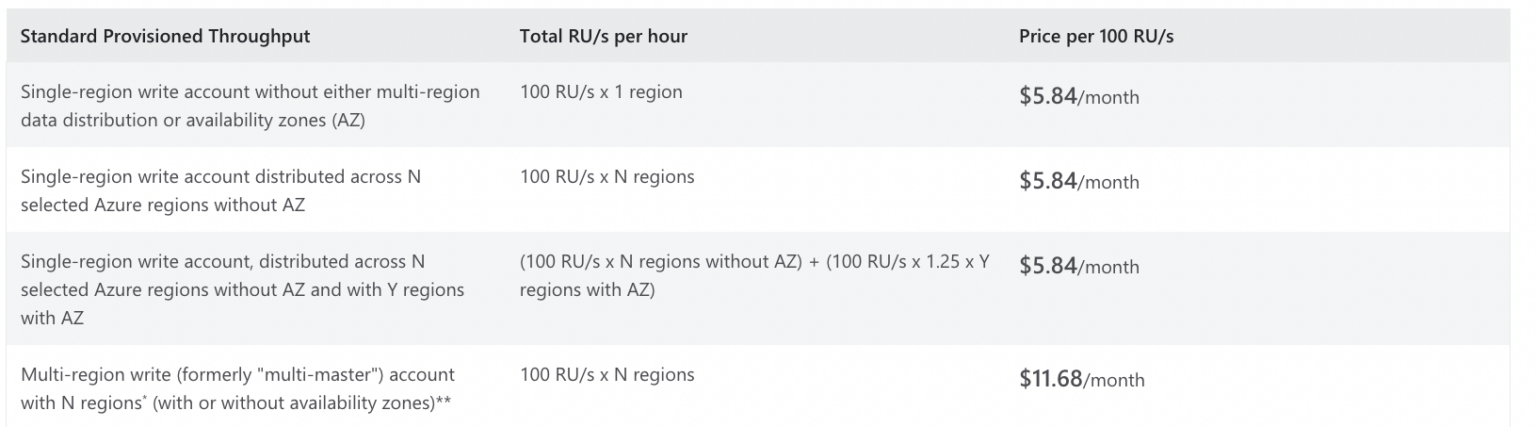 Holori - Azure Cosmos DB Pricing Guide: Understand and Optimize Your Costs Holori - Azure Cosmos DB Pricing Guide: Understand and Optimize Your Costs