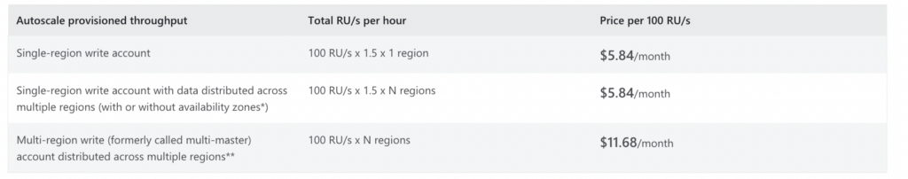 Holori - Azure Cosmos DB Pricing Guide: Understand and Optimize Your Costs Holori - Azure Cosmos DB Pricing Guide: Understand and Optimize Your Costs