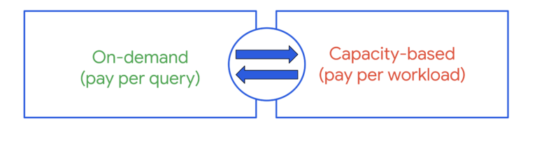 GCP BigQuery pricing guide and cost optimization tips