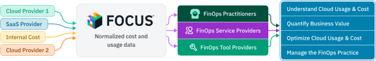 Holori - FinOps FOCUS Explained: The New Standard for Billing Data