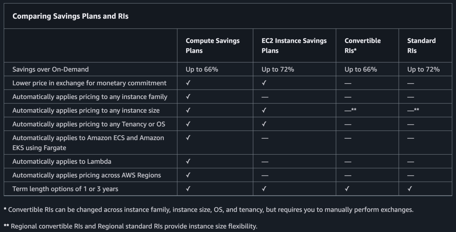 AWS Savings Plans vs Reserved Instances: Which Should You Choose in 2026?