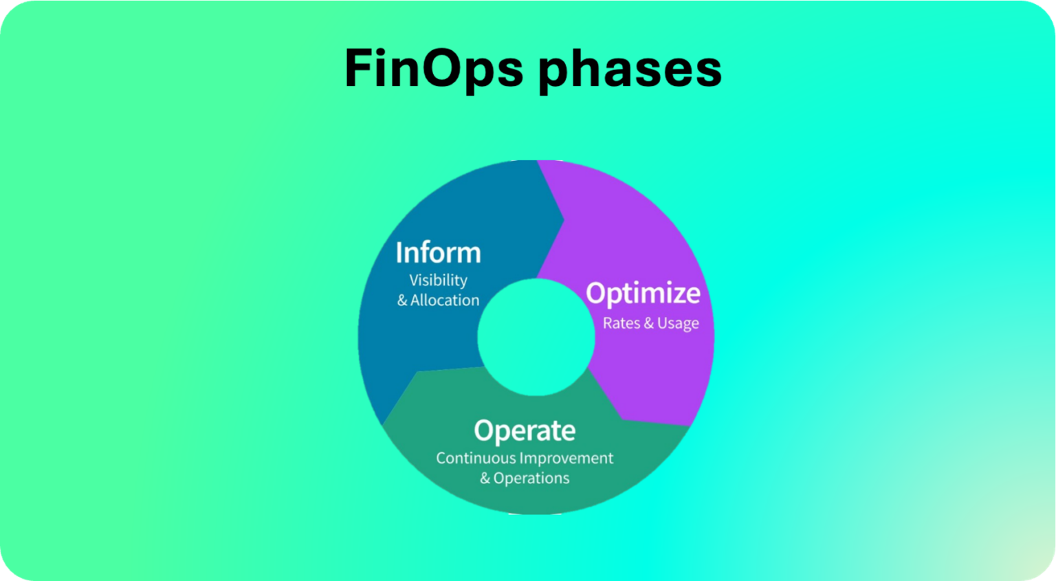 FinOps Lifecycle and Phases explained: Inform, Optimize, Operate