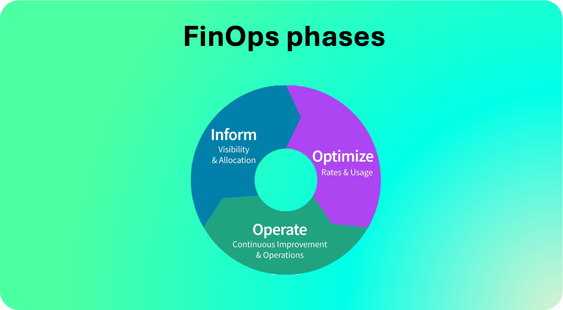 FinOps Lifecycle and Phases explained: Inform, Optimize, Operate